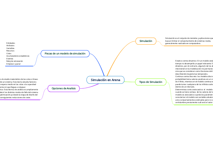 Simulación en Arena - Mind Map